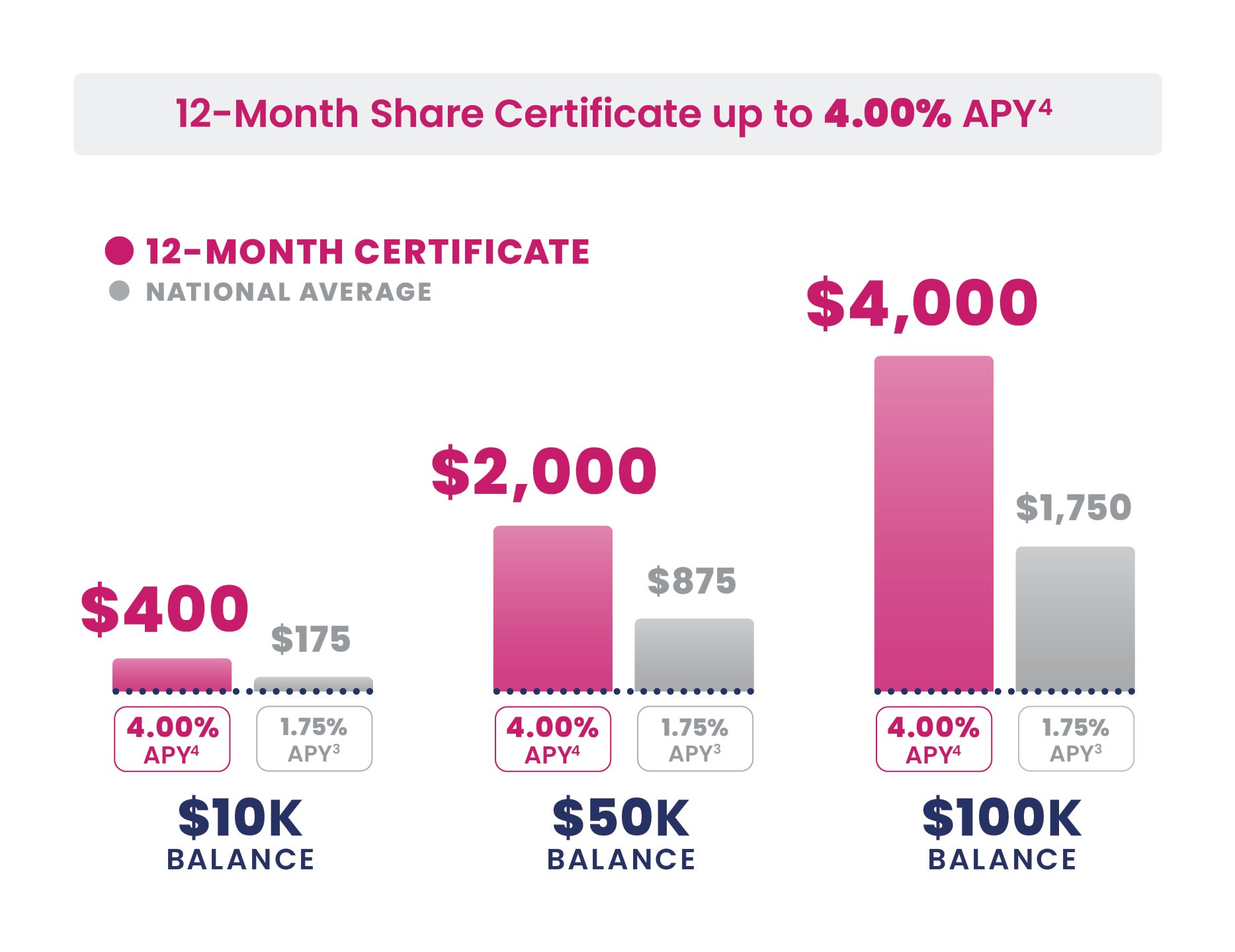 High-Yield Savings Solutions - Spectrum Credit Union