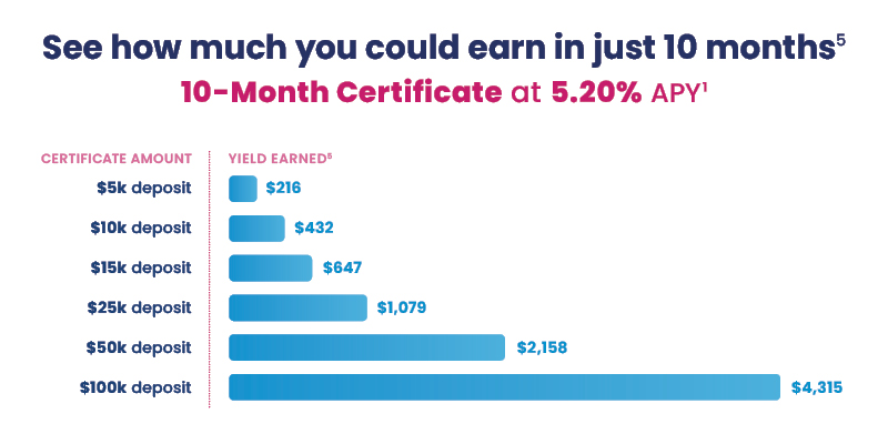 High-Yield Savings Solutions - Spectrum Credit Union